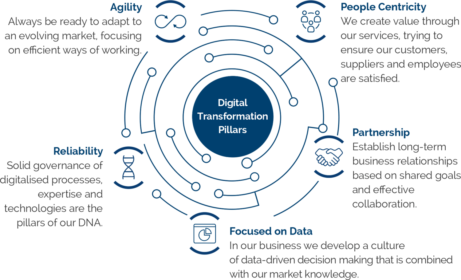 Business Model And Digital Transformation